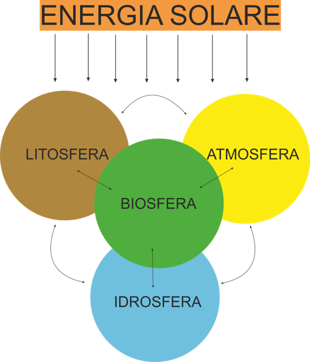 Le sfere geochimiche – un angolo di scienza